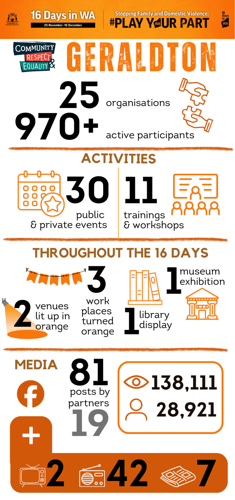 Beyond 16 Days: Reflecting on Community Strength and Collective Action ...